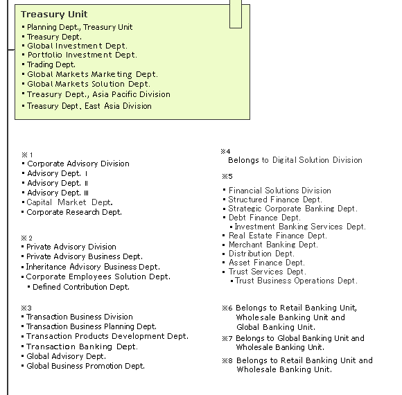 Organization | Sumitomo Mitsui Banking Corporation