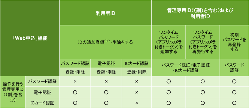 ValueDoorの｢Web申込｣機能について ： 三井住友銀行