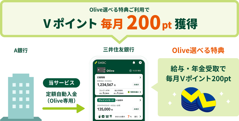 定額自動入金 ： 三井住友銀行